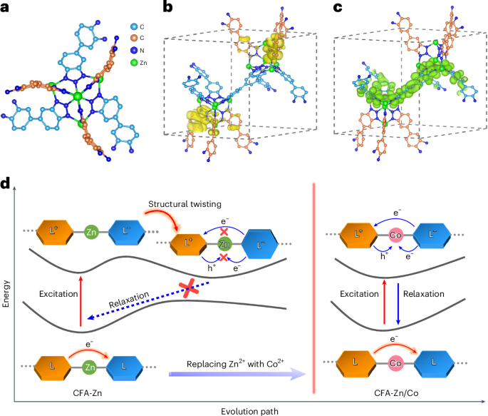 A dynamic metal–organic framework photocatalyst | Nature Chemistry