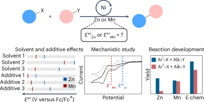 Zinc and manganese redox potentials in organic solvents and their ...