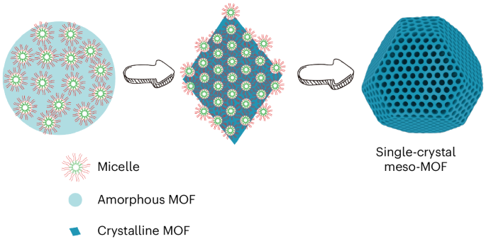 Uniform single-crystal mesoporous metal–organic frameworks | Nature ...