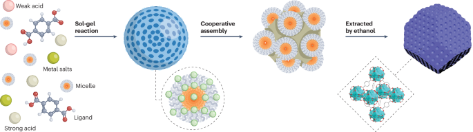 Mesoporous single-crystal metal–organic frameworks | Nature Chemistry