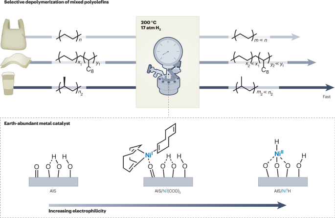 Single-site catalyst cuts branched polyolefins to pieces | Nature Chemistry