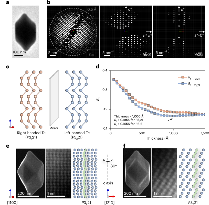 Quantification of enantiomorphs in chiral crystalline powders through ...