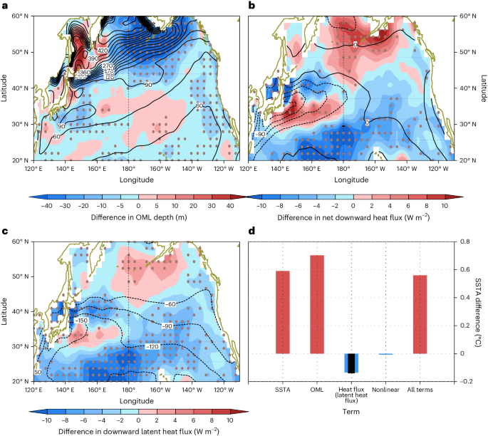 Accelerated warming in the North Pacific since 2013 | Nature Climate Change