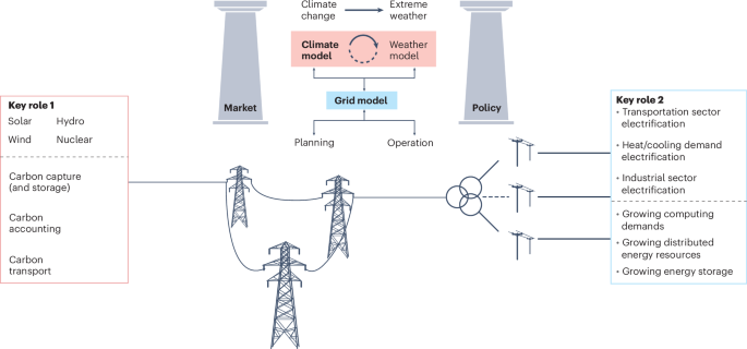 The role of electric grid research in addressing climate change ...