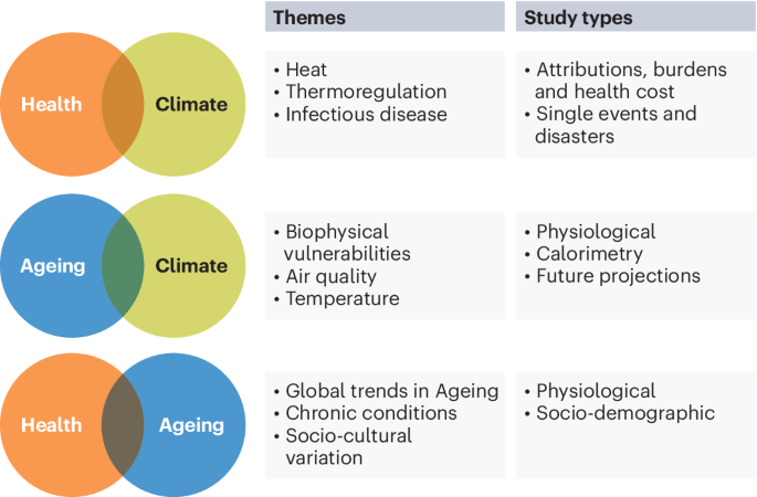 A framework for ageing and health vulnerabilities in a changing climate ...