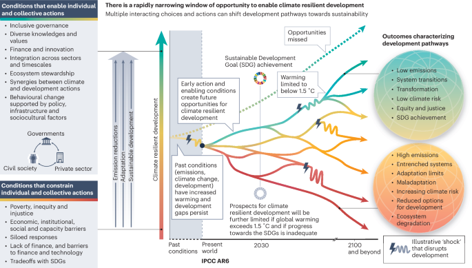 Pathways for urgent action towards climate resilient development ...