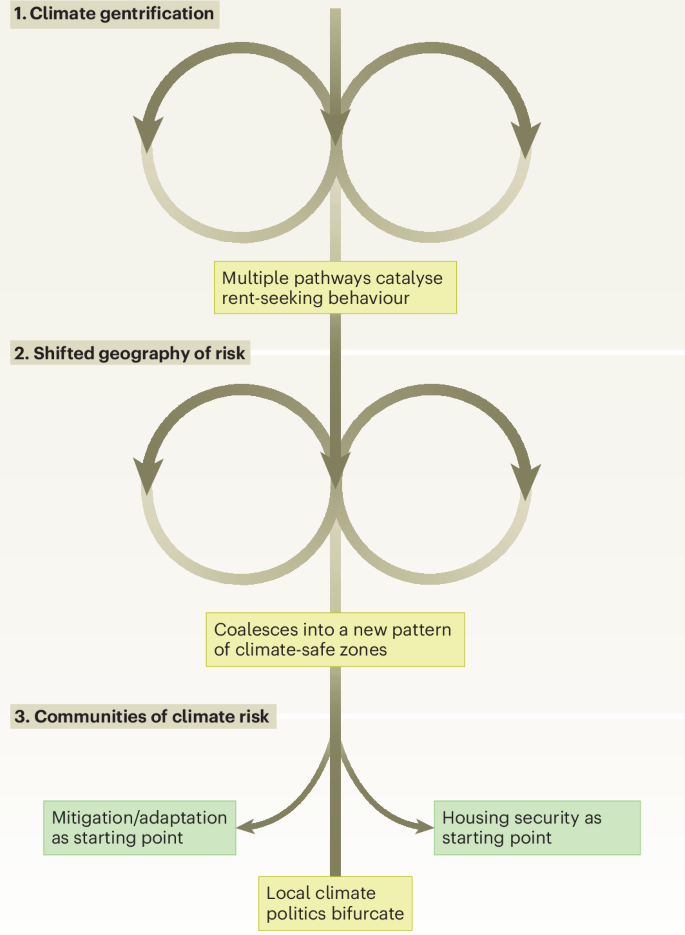 The implications of climate gentrification for urban climate action ...