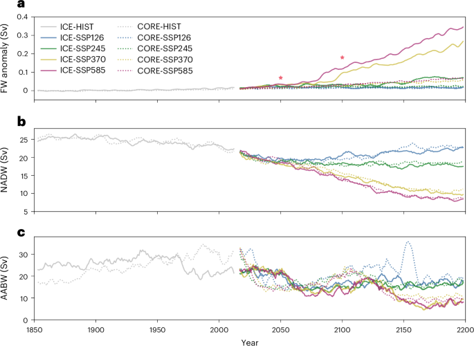 The impact of Antarctic ice-shelf cavities on Earth system dynamics ...