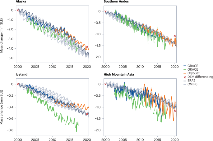 Progress and future directions in constraining uncertainties in sea-level projections using ...