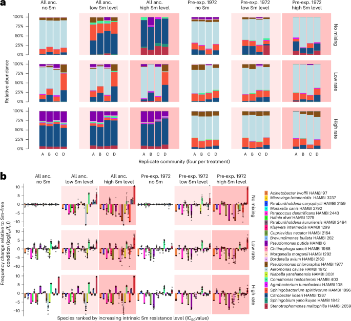 Pre-exposure to disturbance enhances species resilience and protects ...
