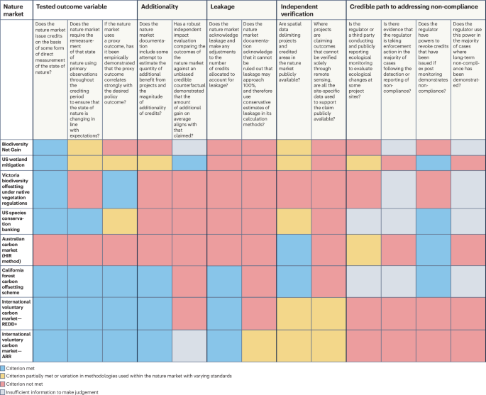 Five rules for scientifically credible nature markets | Nature Ecology ...