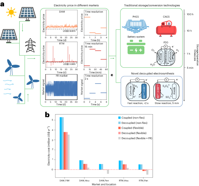 Flexible participation of electrosynthesis in dynamic electricity ...