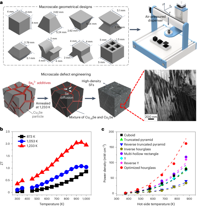 Geometric design of Cu2Se-based thermoelectric materials for enhancing ...