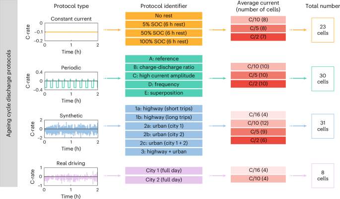 Dynamic cycling enhances battery lifetime | Nature Energy