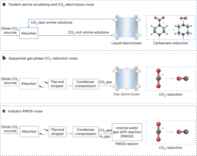 Tandem amine scrubbing and CO2 electrolysis via direct piperazine ...
