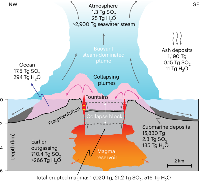 Huge submarine eruptions impact global climate but produce low ...
