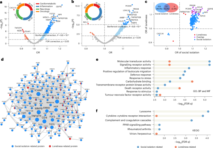 Plasma proteomic signatures of social isolation and loneliness ...
