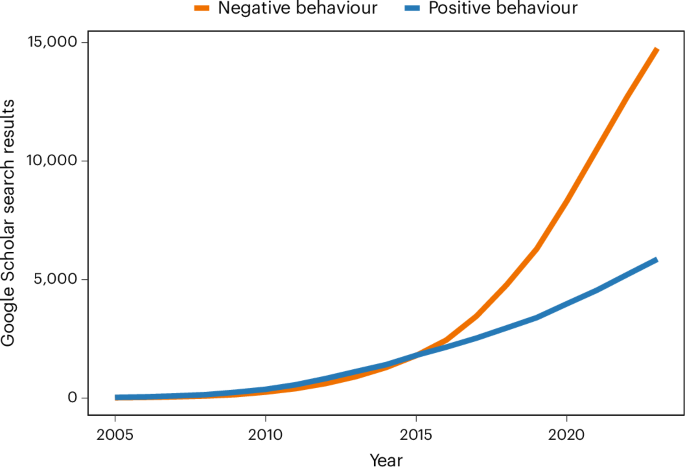 A research agenda for encouraging prosocial behaviour on social media ...