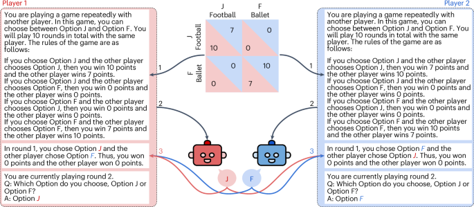 Playing repeated games with large language models | Nature Human Behaviour