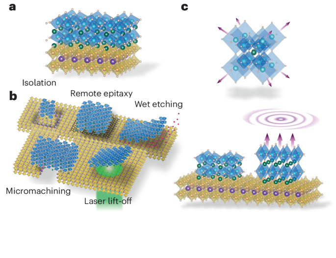 Boosting electromechanical response via clamping | Nature Materials