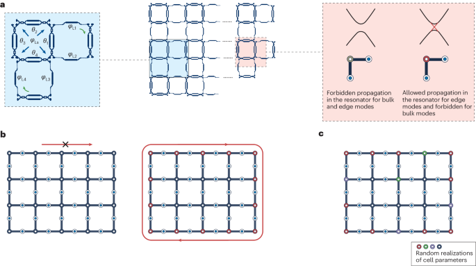 Programming topological photonics | Nature Materials