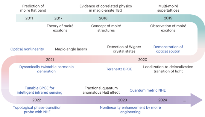 Nonlinear physics of moiré superlattices | Nature Materials