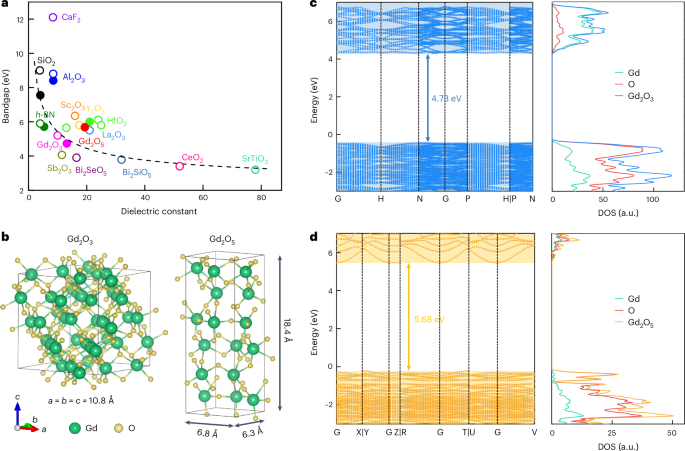 High-κ monocrystalline dielectrics for low-power two-dimensional ...