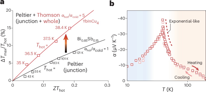 Cooler breakthrough using the Thomson effect | Nature Materials