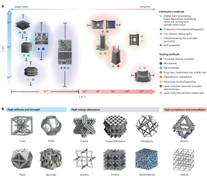 Enabling three-dimensional architected materials across length scales ...