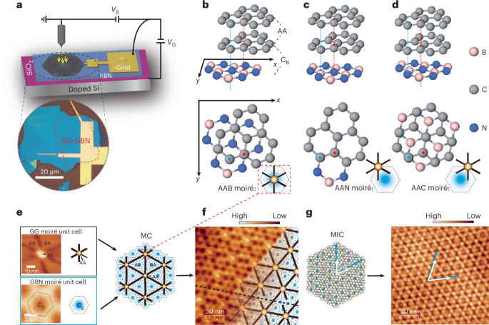 Moiré periodic and quasiperiodic crystals in heterostructures of twisted bilayer graphene on ...