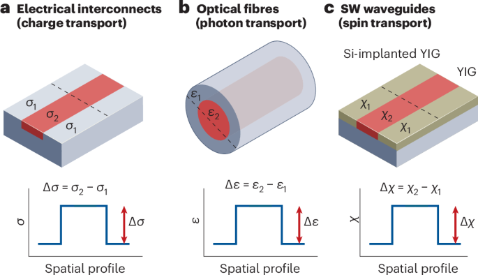 Towards spin-wave integrated circuits | Nature Materials