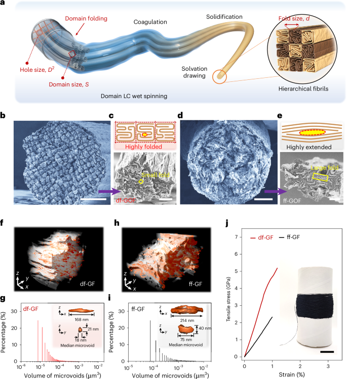 High-performance graphene-based carbon fibres prepared at room ...