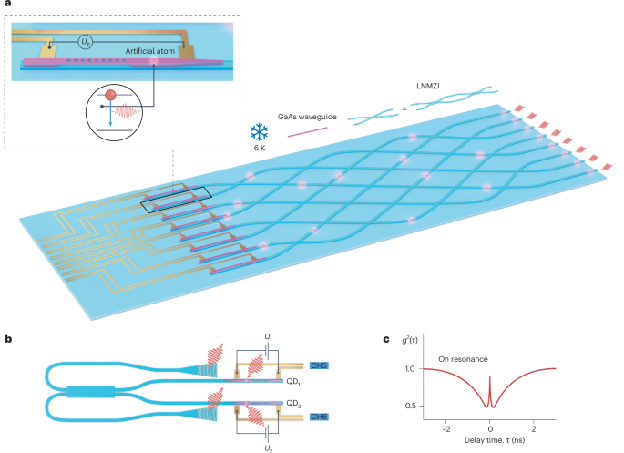 Local strain tuning for scalable quantum photonics | Nature Materials