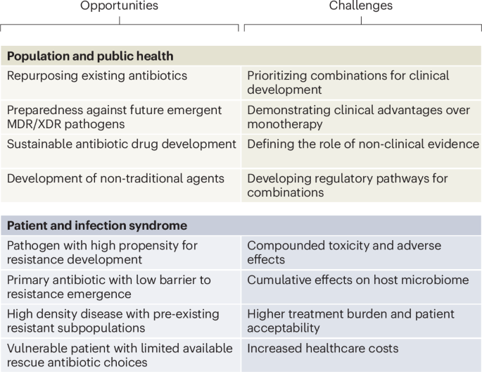 Combining antibiotics to tackle antimicrobial resistance | Nature ...