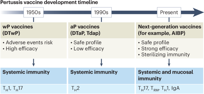 New life into pertussis prevention | Nature Microbiology