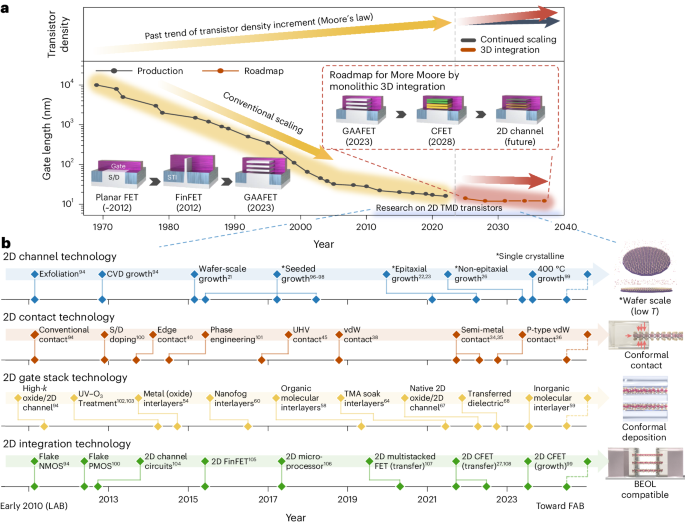 The future of two-dimensional semiconductors beyond Moore’s law | Nature Nanotechnology