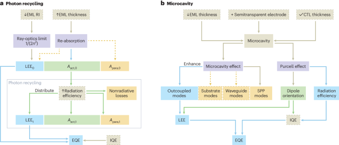 Competing light extraction strategies in perovskite light-emitting ...