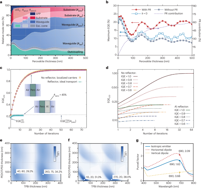 Competing light extraction strategies in perovskite light-emitting ...