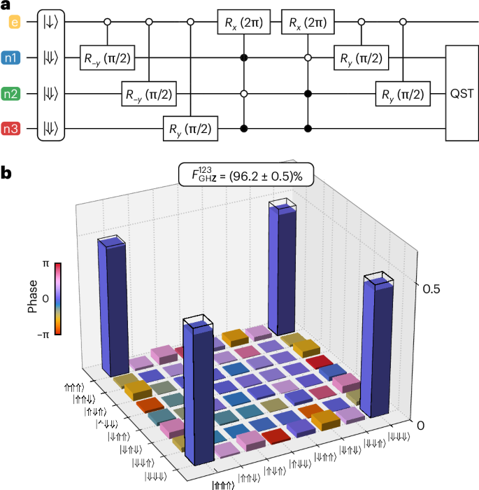 Grover’s algorithm in a four-qubit silicon processor above the fault-tolerant threshold | Nature ...