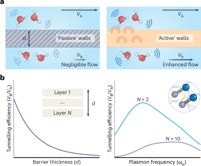 Momentum tunnelling across quantum barriers | Nature Nanotechnology