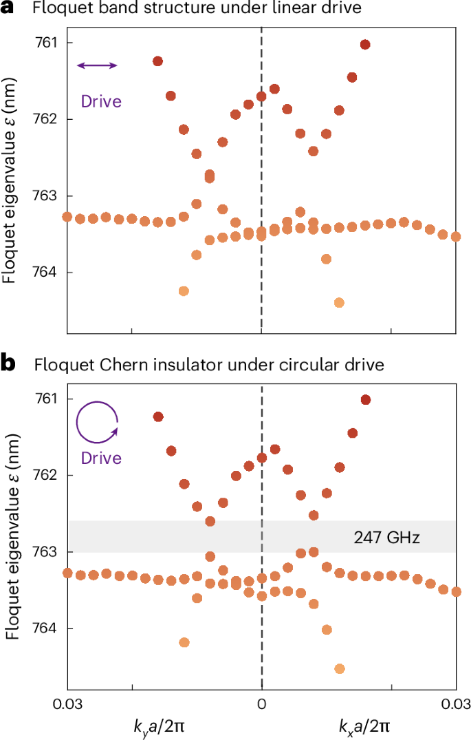 Towards Floquet Chern insulators of light | Nature Nanotechnology