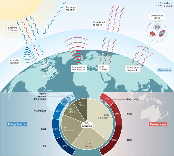 Photonic solutions help fight climate crisis | Nature Photonics