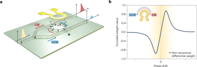Magneto-optics enhances in-memory computing | Nature Photonics