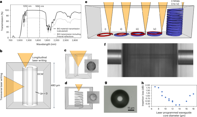 Passive broadband Faraday isolator for hybrid integration to photonic circuits without lens and ...