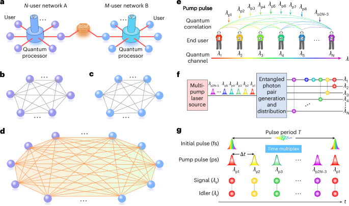 Quantum fusion of independent networks based on multi-user entanglement ...