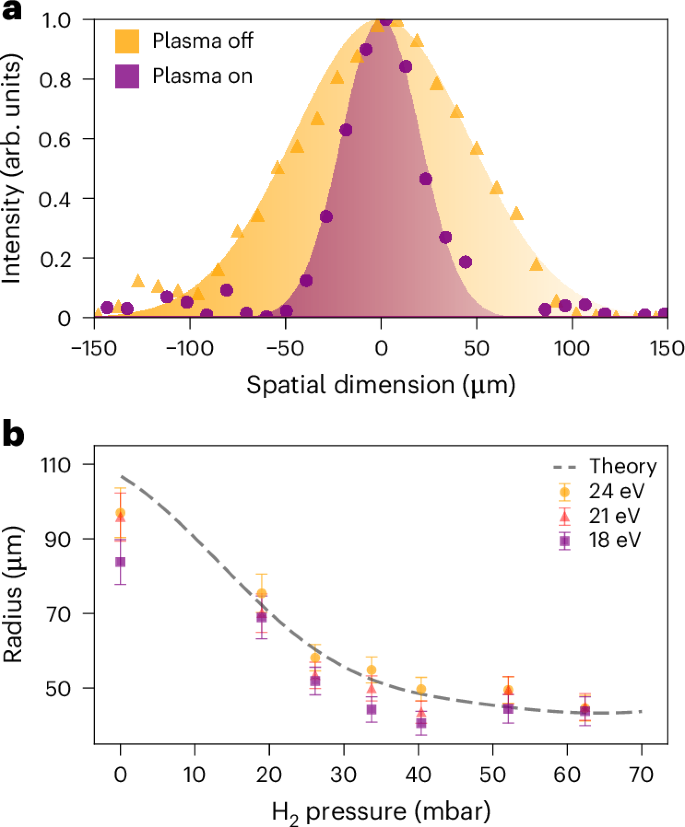 Plasma lens for focusing attosecond pulses | Nature Photonics