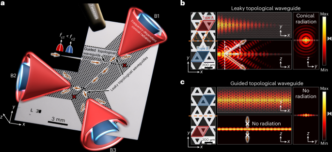 On-chip topological leaky-wave antenna for full-space terahertz ...