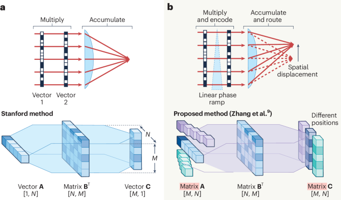 Multiplying matrices in a single pass with light | Nature Photonics