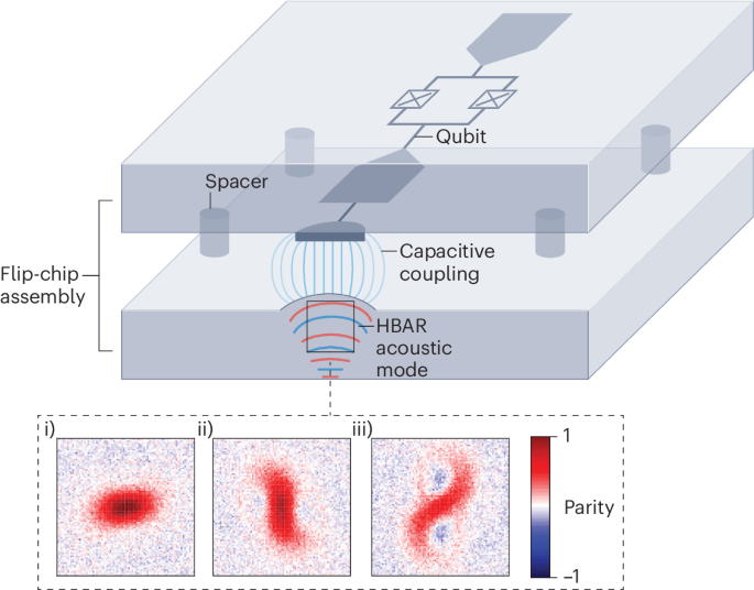 Complete quantum toolbox for an acoustic resonator | Nature Physics