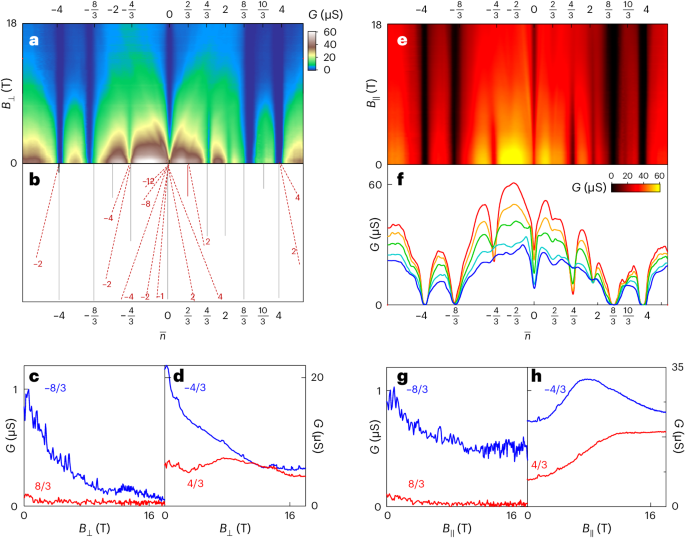Dominant 1/3-filling correlated insulator states and orbital geometric ...